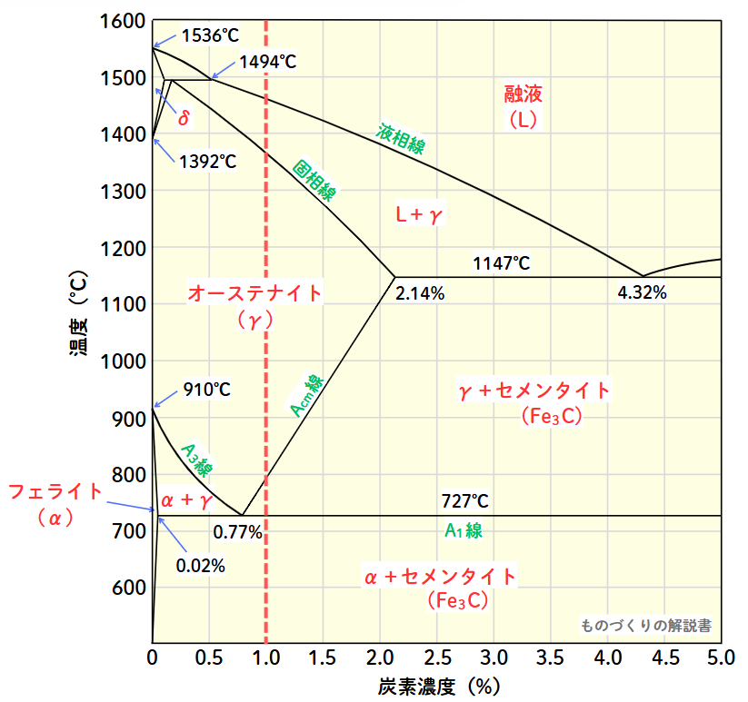 Fe－C系平衡状態図って何？どう読むの？これらを分かりやすく解説！ | ものづくりの解説書