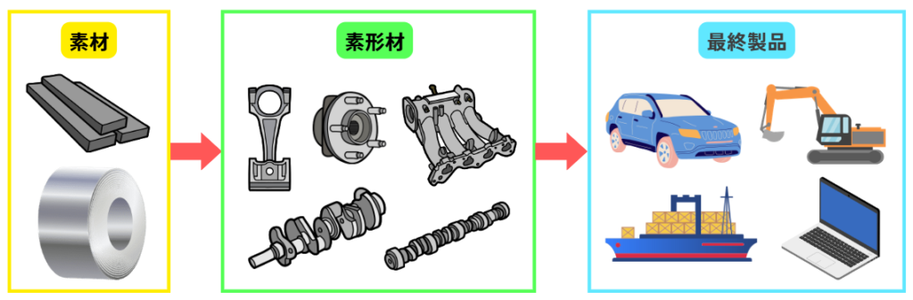 【ものづくりの解説】日本の製造業の中核を担う「素形材産業」とは？ | ものづくりの解説書